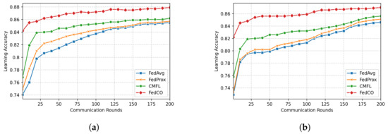 Future Internet | Free Full-Text | FedCO: Communication-Efficient ...