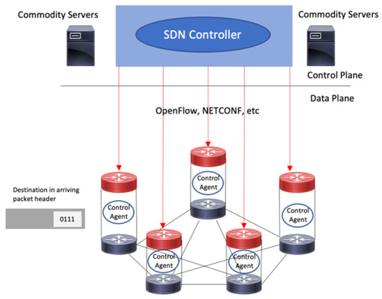 Future Internet | Free Full-Text | Integrated SDN-NFV 5G Network ...