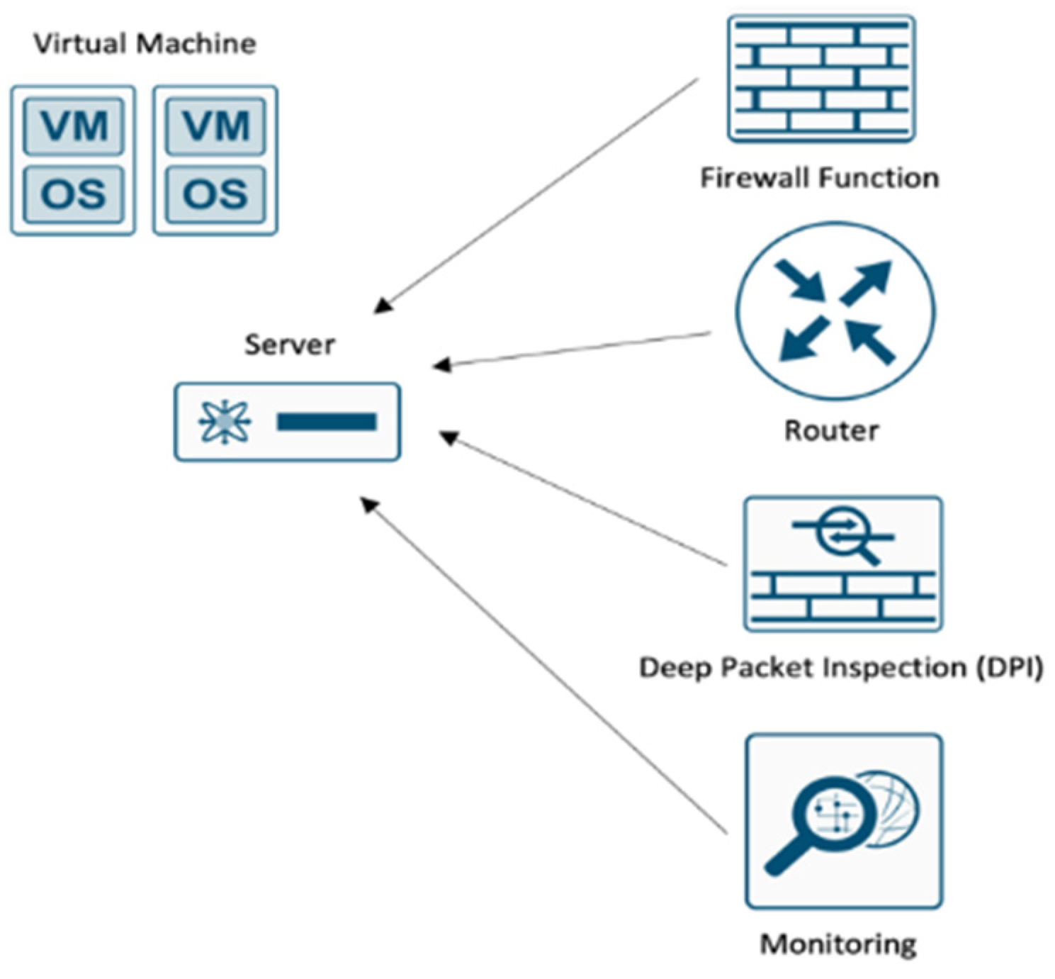 Integrated SDN-NFV 5G Network Performance and Management-Complexity Evaluation