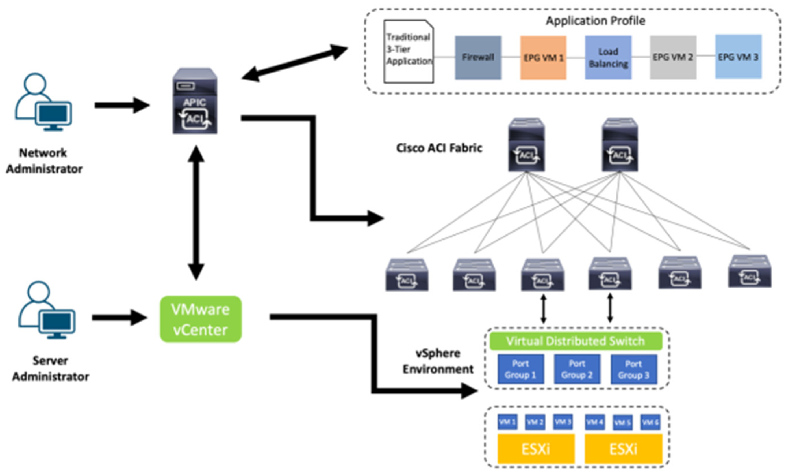 Integrated SDN-NFV 5G Network Performance and Management-Complexity Evaluation