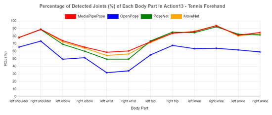 Comparative Analysis of Skeleton-Based Human Pose Estimation