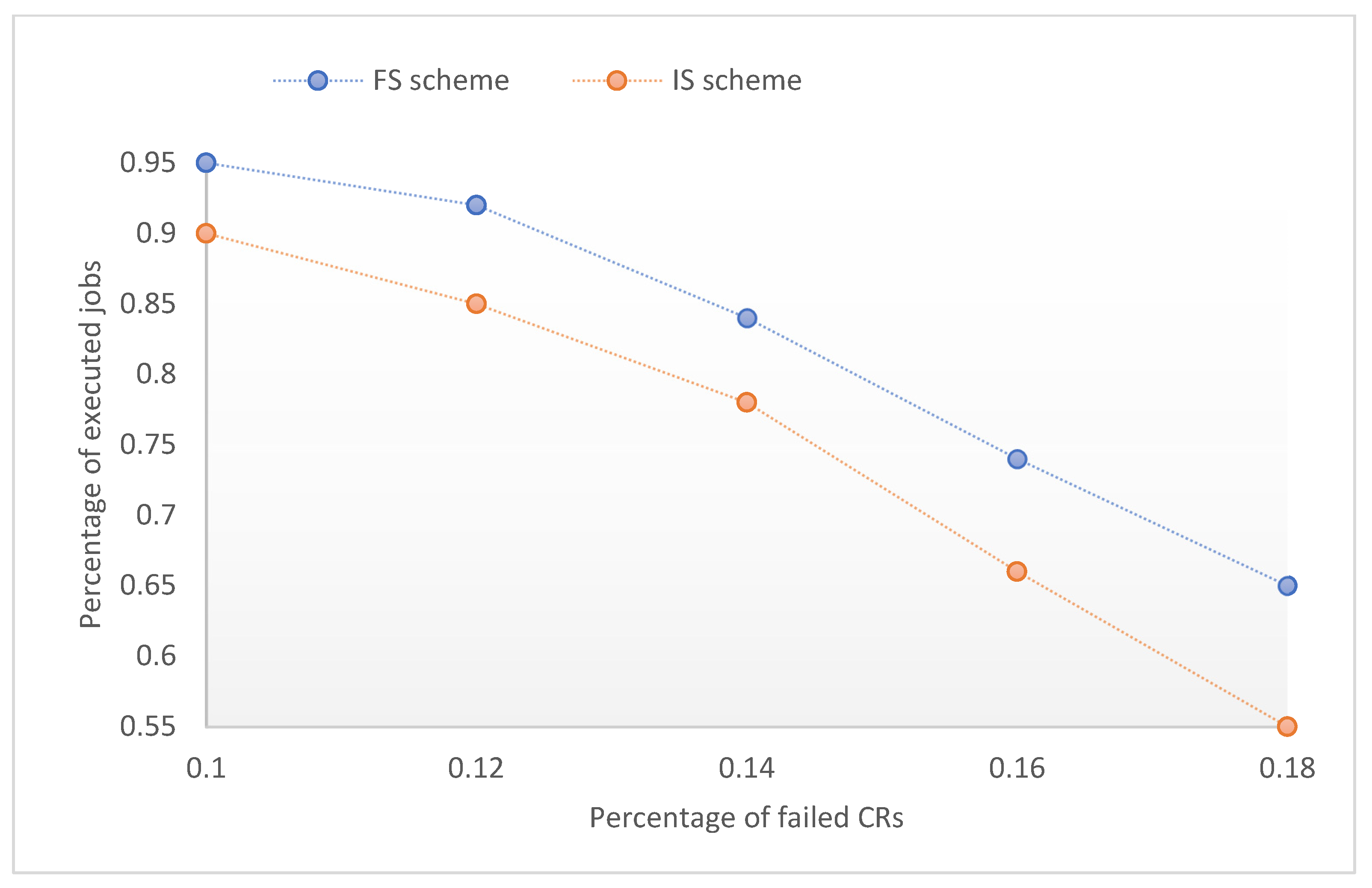 Machine Learning Failure-Aware Scheme for Profit Maximization in the ...