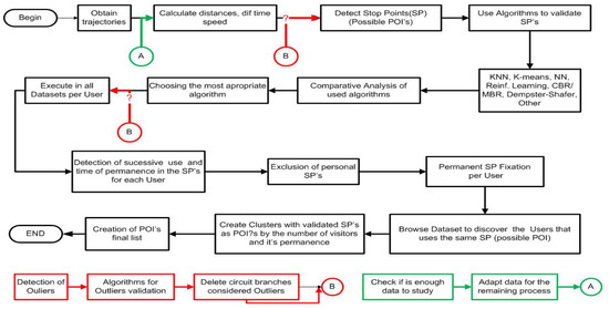 An Analysis of ML-Based Outlier Detection from Mobile Phone Trajectories