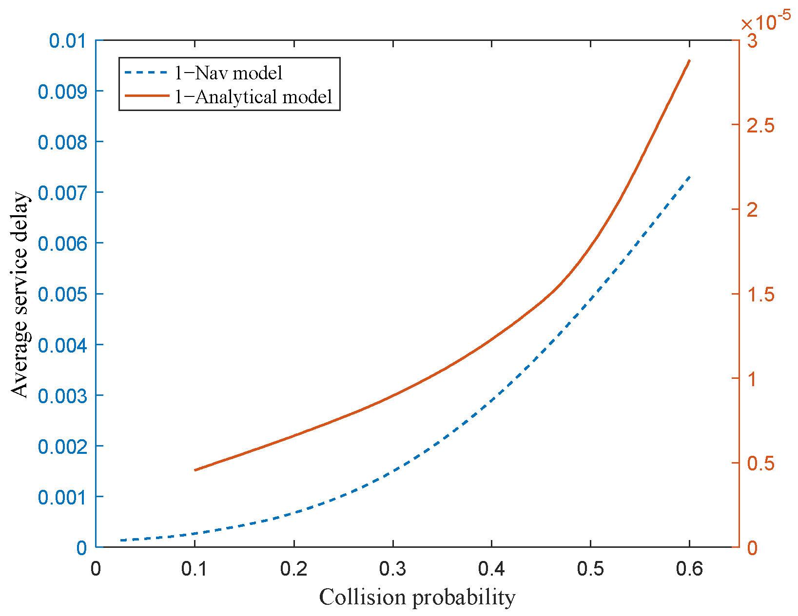 Statistical Model of Accurately Estimating Service Delay Behavior in ...