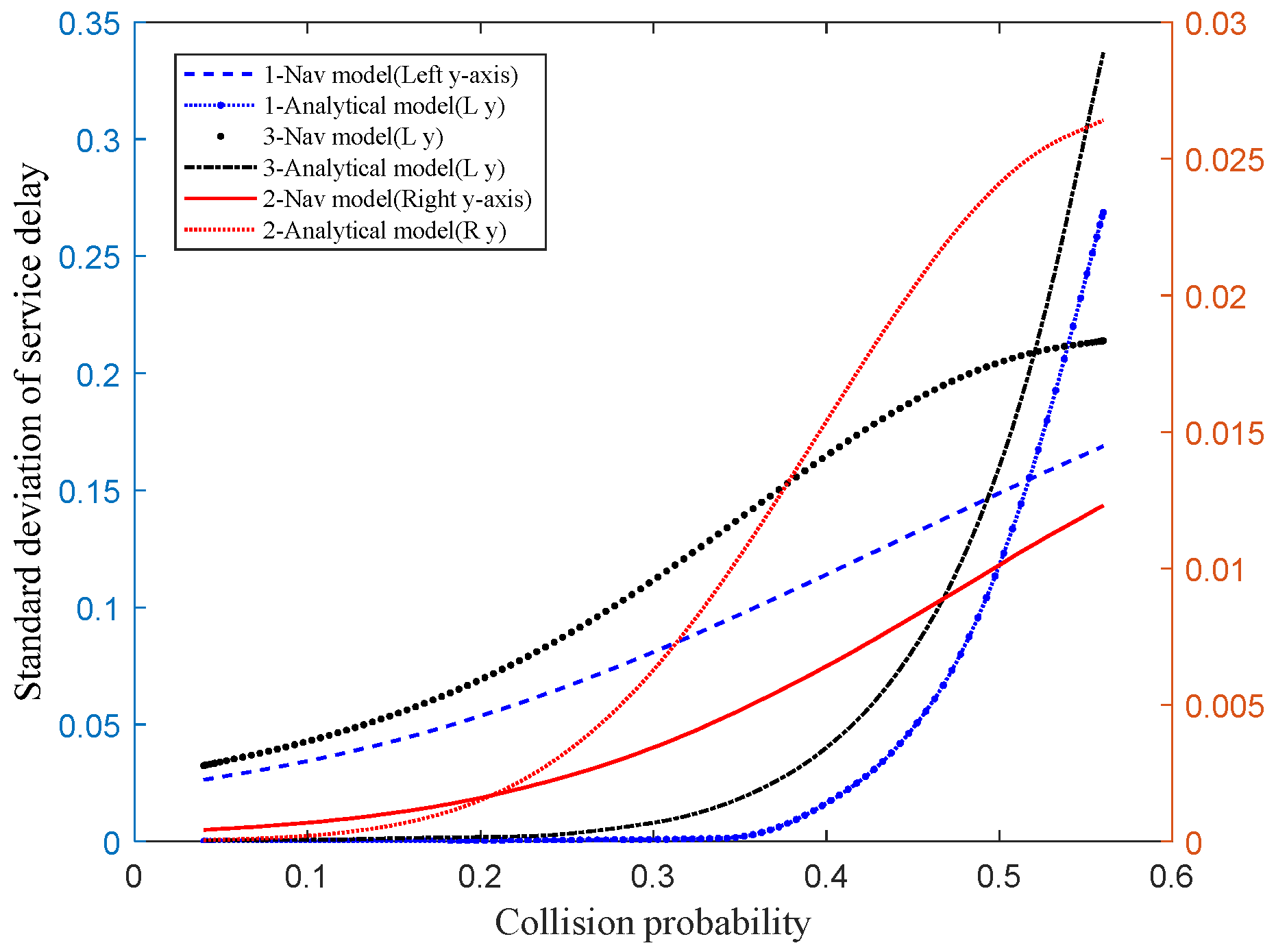 Statistical Model of Accurately Estimating Service Delay Behavior in ...