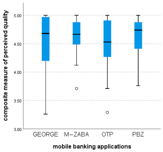 Future Internet | Free Full-Text | Evaluating the Perceived Quality of Mobile Banking ...