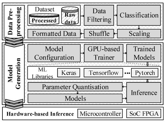 Future Internet | Free Full-Text | HH-NIDS: Heterogeneous Hardware ...