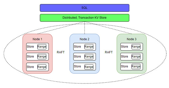 NewSQL Databases Assessment: CockroachDB, MariaDB Xpand, and VoltDB