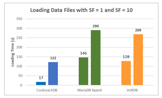 NewSQL Databases Assessment: CockroachDB, MariaDB Xpand, and VoltDB