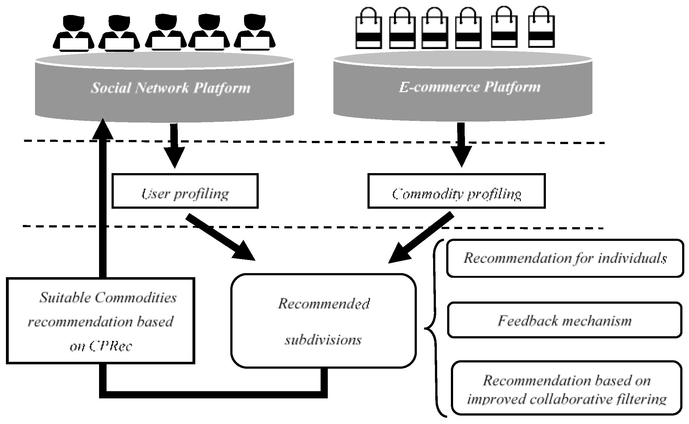 A Cross-Platform Personalized Recommender System for Connecting E-Commerce and Social Network