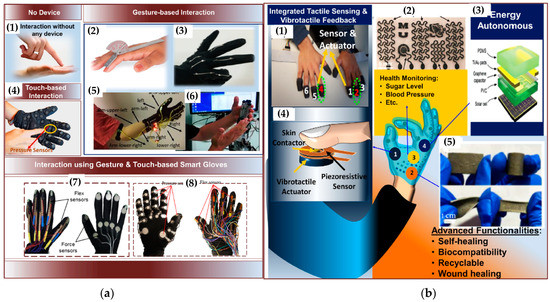 Future Internet | Free Full-Text | Human–Machine Interaction through ...