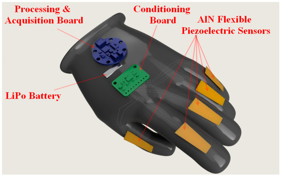Human–Machine Interaction through Advanced Haptic Sensors: A ...