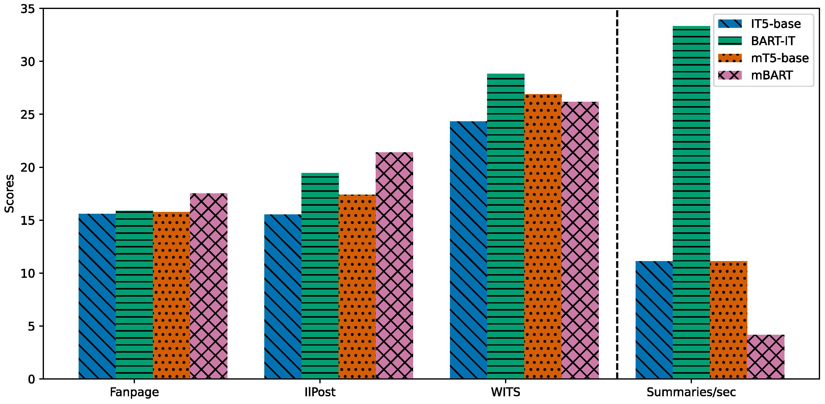 BART-IT: An Efficient Sequence-to-Sequence Model for Italian Text Summarization