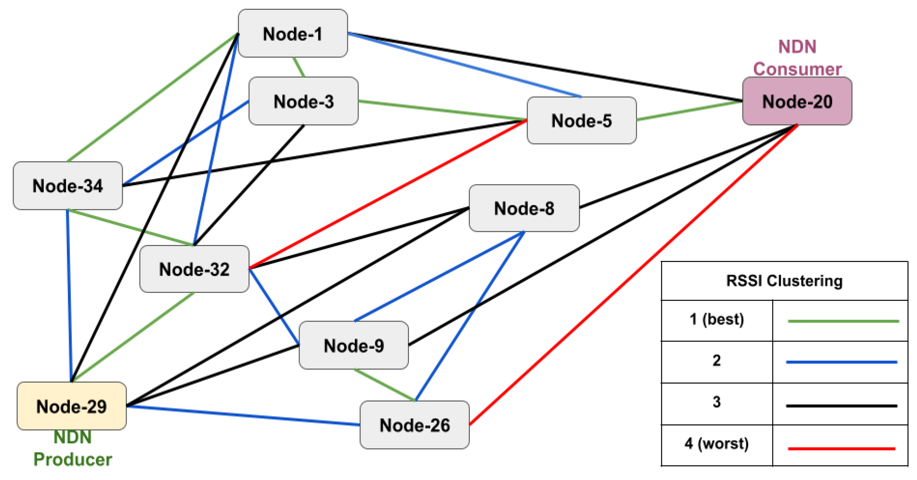 Logically-Centralized SDN-Based NDN Strategies for Wireless Mesh Smart ...
