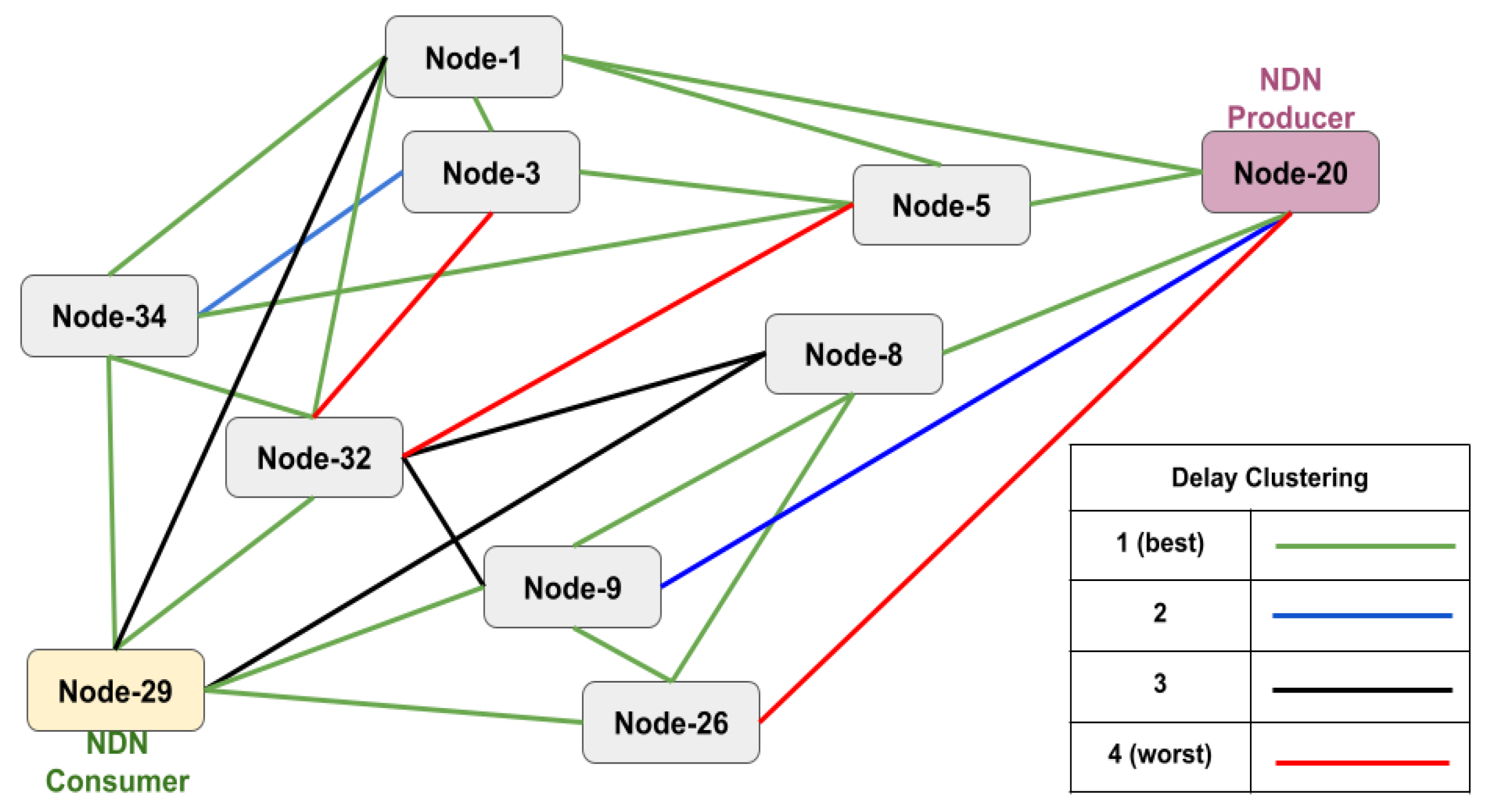 Logically-Centralized SDN-Based NDN Strategies for Wireless Mesh Smart ...