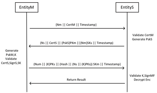 Formal Safety Assessment and Improvement of DDS Protocol for Industrial ...