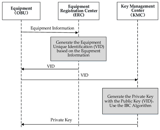 A V2V Identity Authentication and Key Agreement Scheme Based on Identity-Based Cryptograph