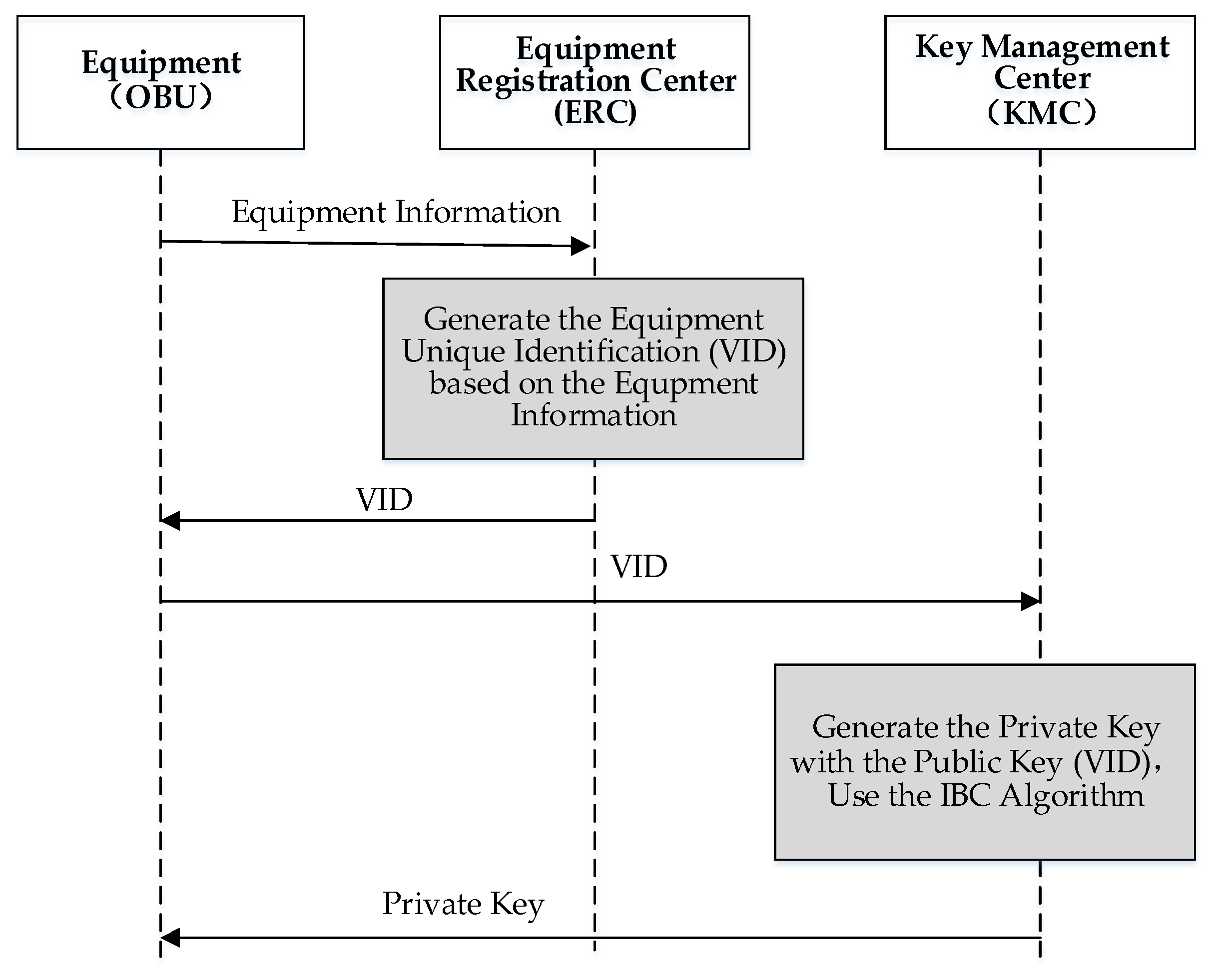 Future Internet | Free Full-Text | A V2V Identity Authentication and Key Agreement Scheme Based ...