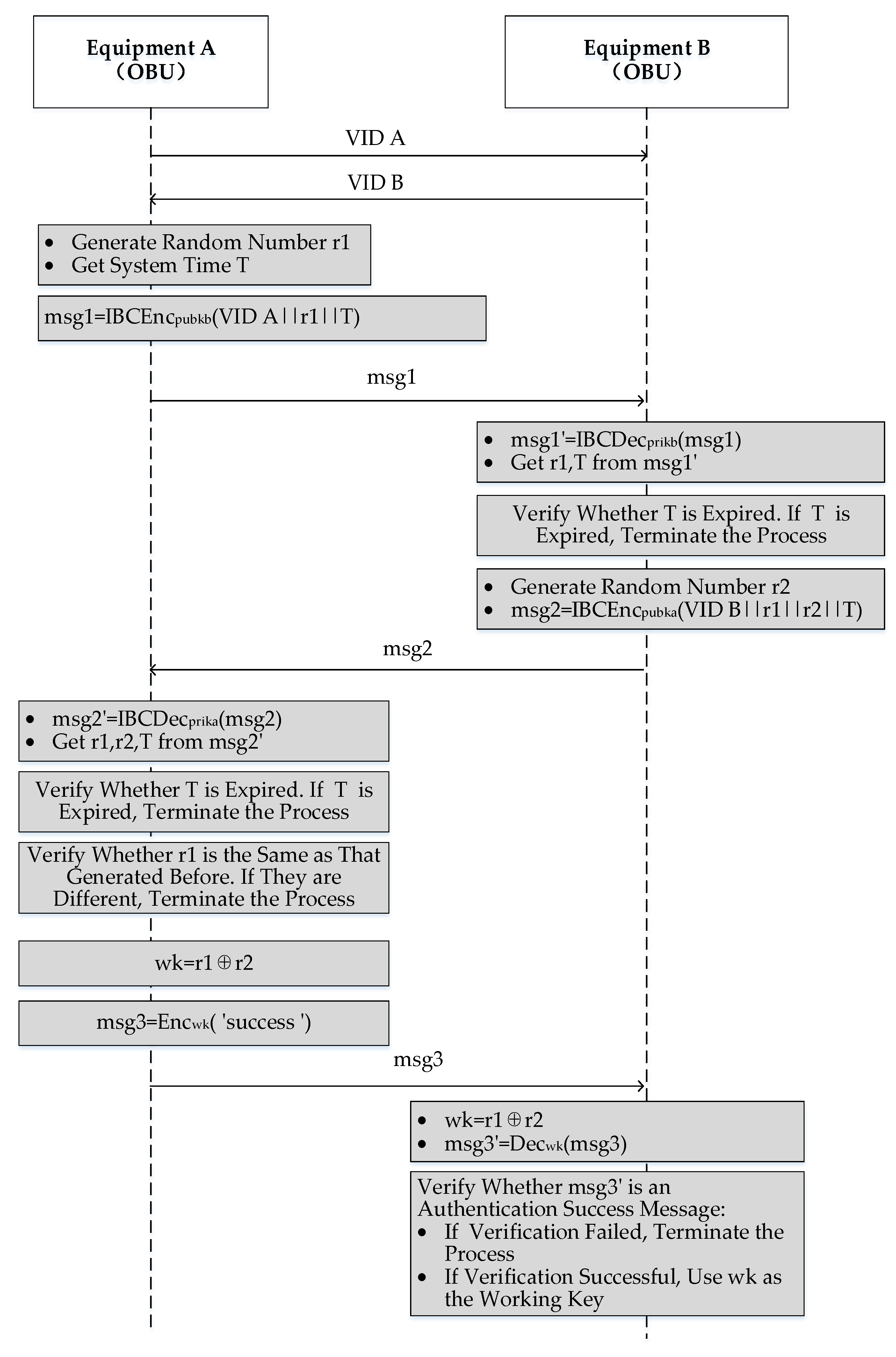 Future Internet | Free Full-Text | A V2V Identity Authentication and Key Agreement Scheme Based ...