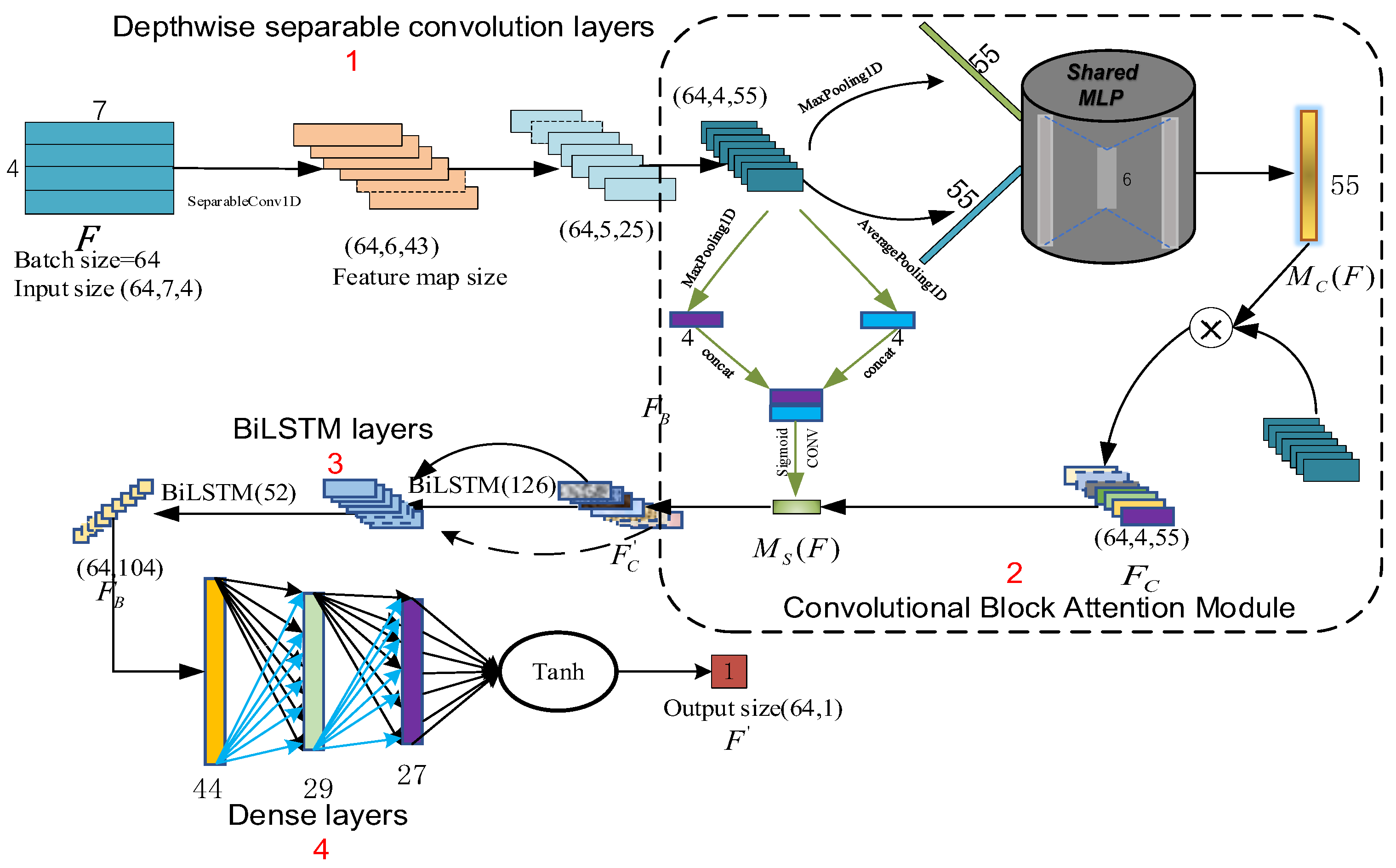 Product Evaluation Prediction Model Based On Multi Level Deep Feature Fusion