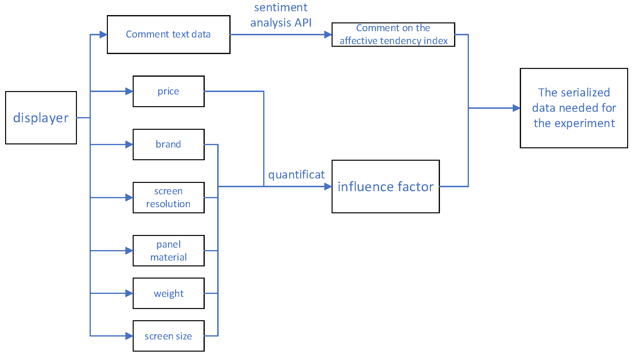Product Evaluation Prediction Model Based on Multi-Level Deep Feature ...