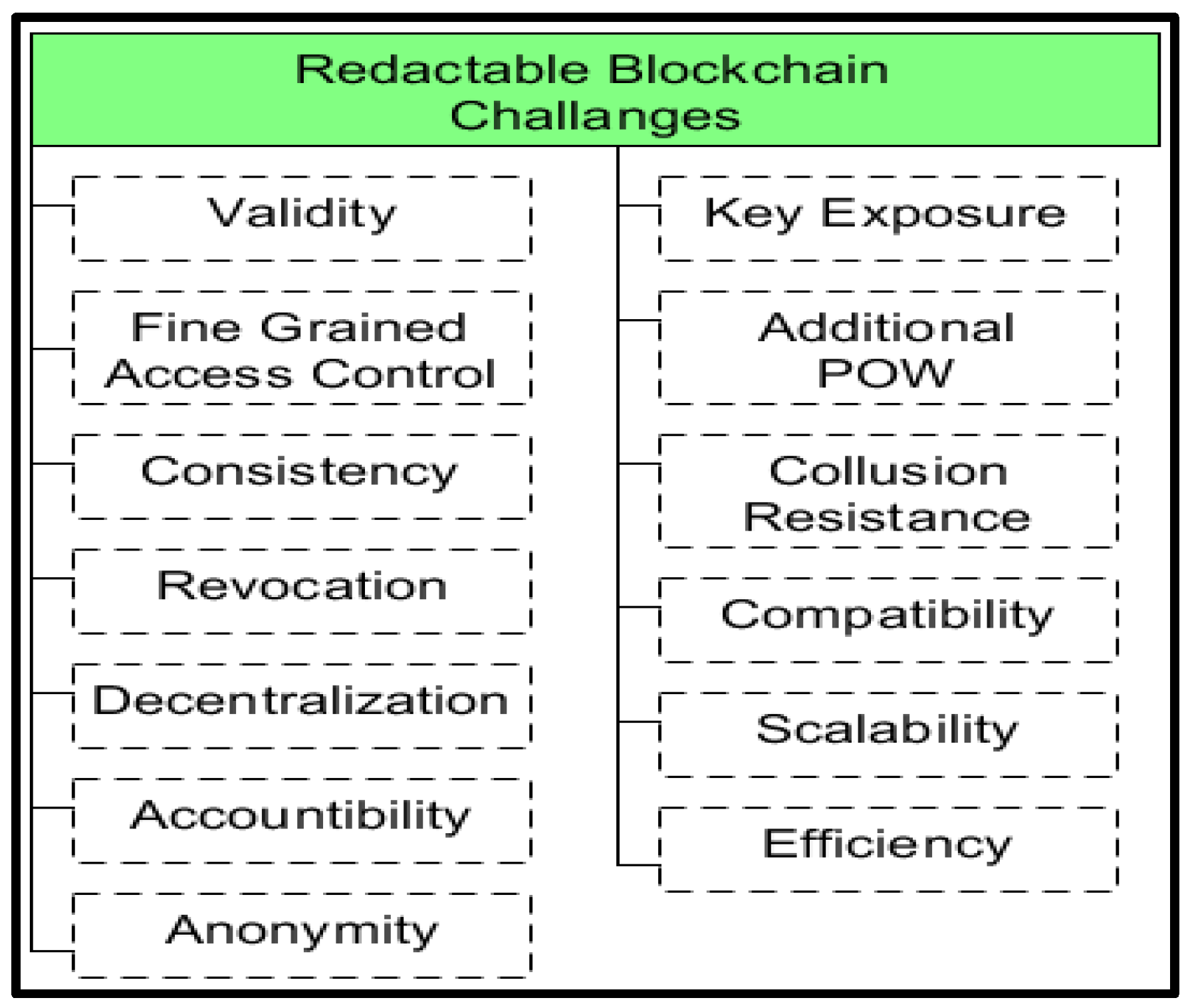 Future Internet Free Full Text Redactable Blockchain Comprehensive