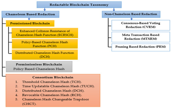 Redactable Blockchain: Comprehensive Review, Mechanisms, Challenges, Open Issues and Future ...