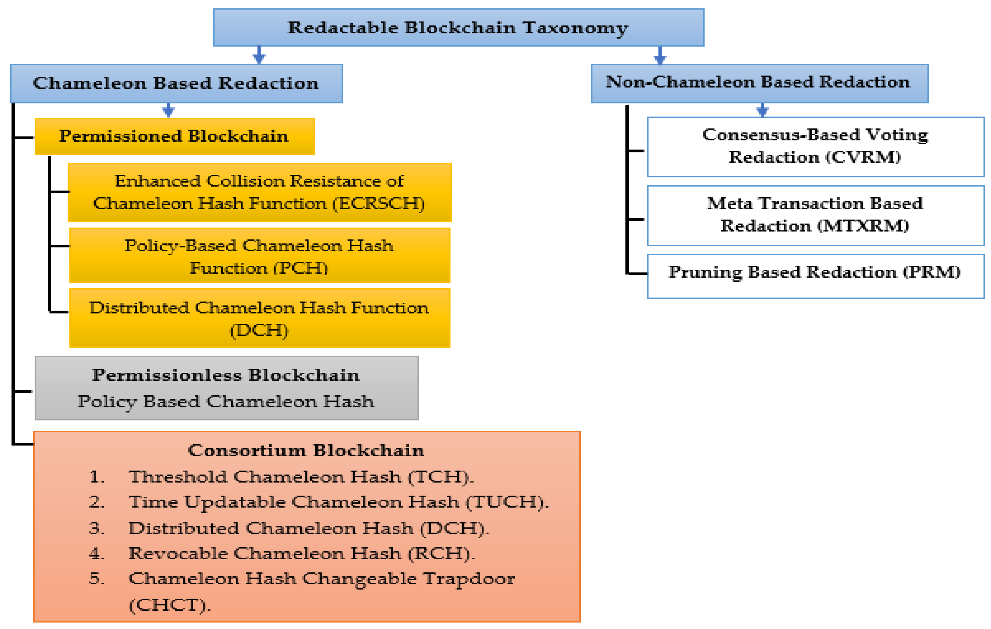 Future Internet Free Full Text Redactable Blockchain Comprehensive
