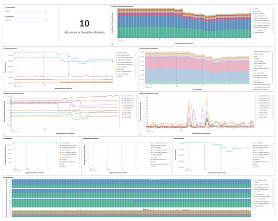 Cost-Profiling Microservice Applications Using an APM Stack