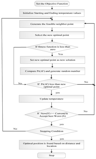 Future Internet | Free Full-Text | Using Metaheuristics (SA-MCSDN) Optimized for Multi ...