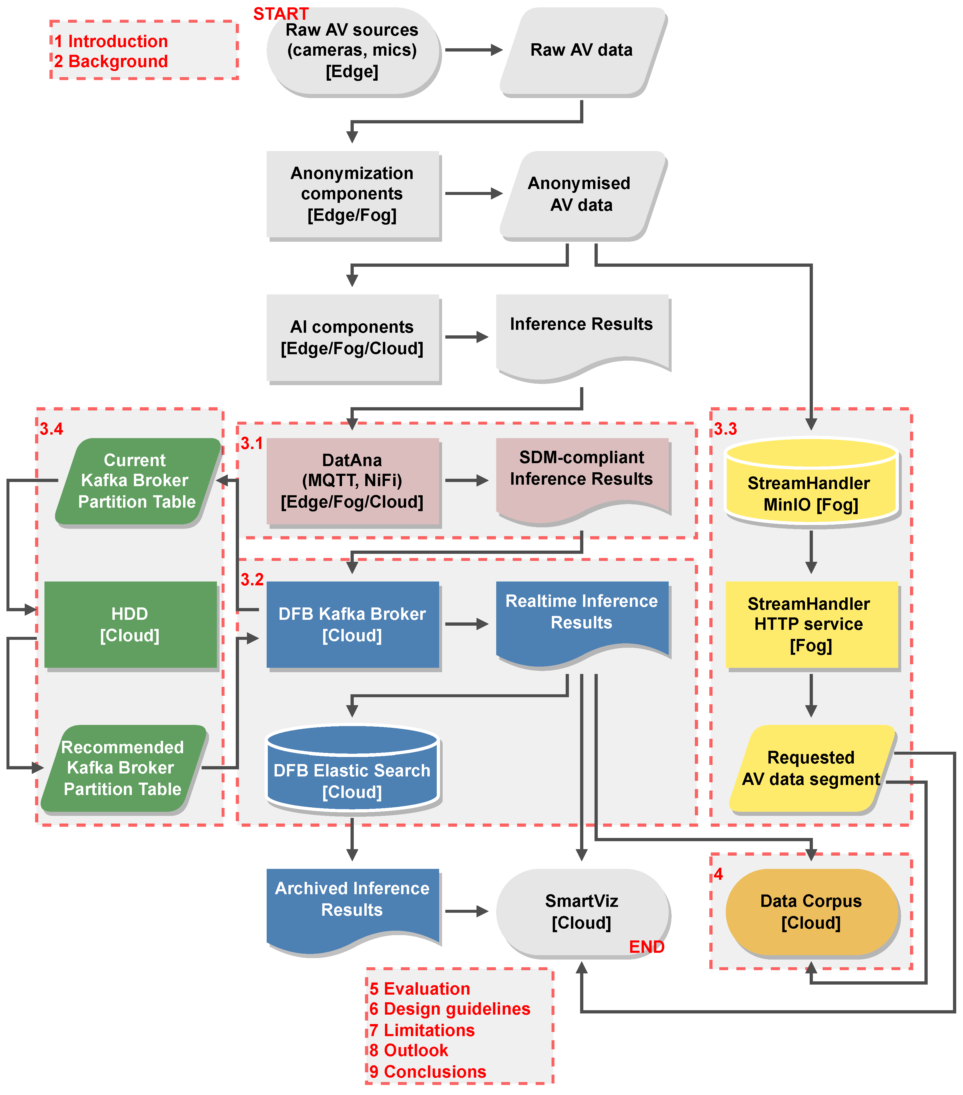 Future Internet | Free Full-Text | Engineering Resource-Efficient Data ...
