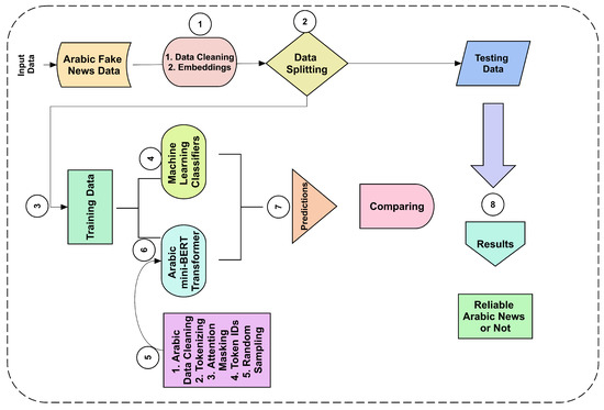 Future Internet | Free Full-Text | Attention-Enriched Mini-BERT Fake ...