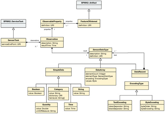 A Model Based Framework for IoT-Aware Business Process Management