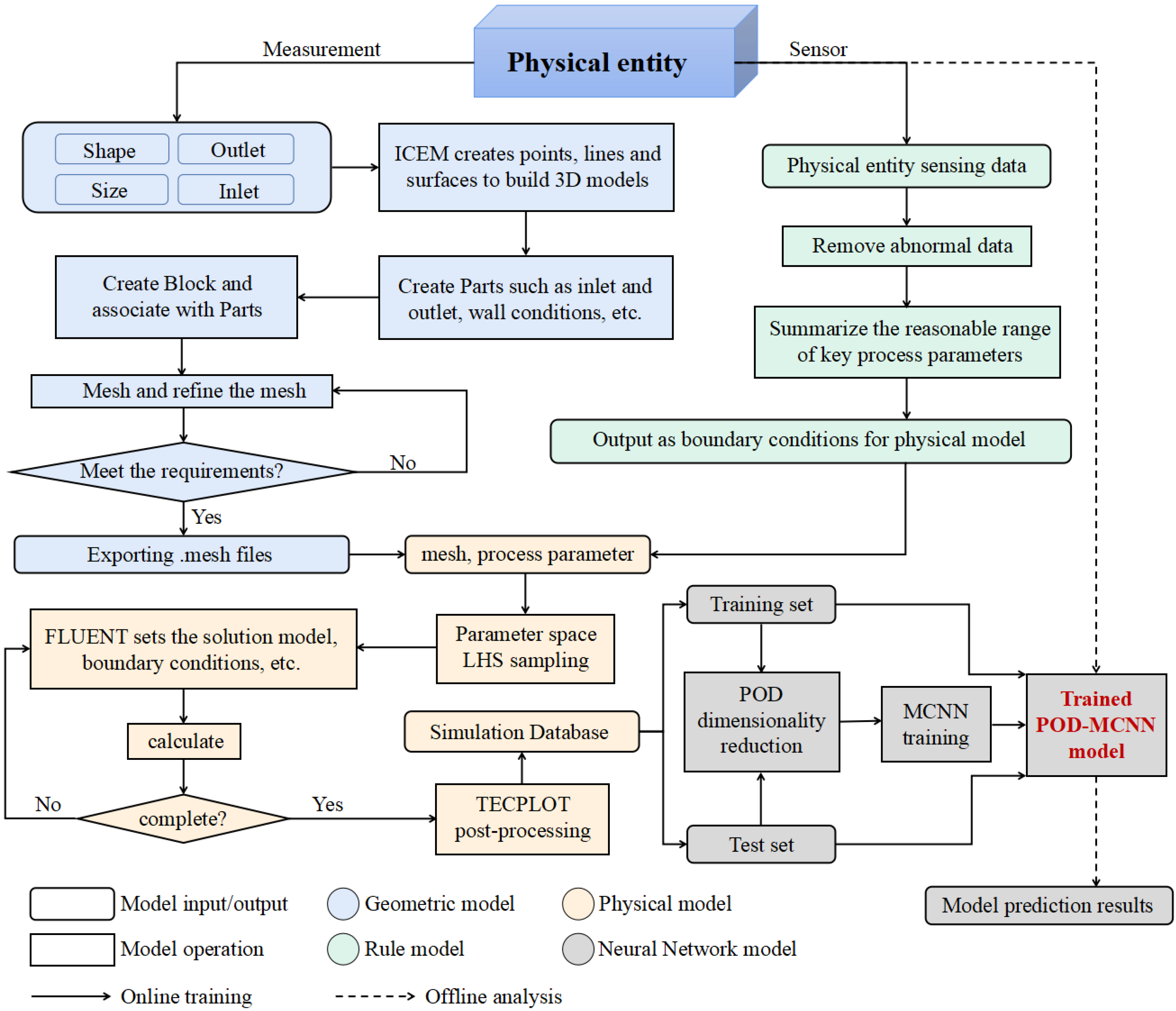 A Digital Twin Framework Embedded with POD and Neural Network for Flow Field Monitoring of Push ...