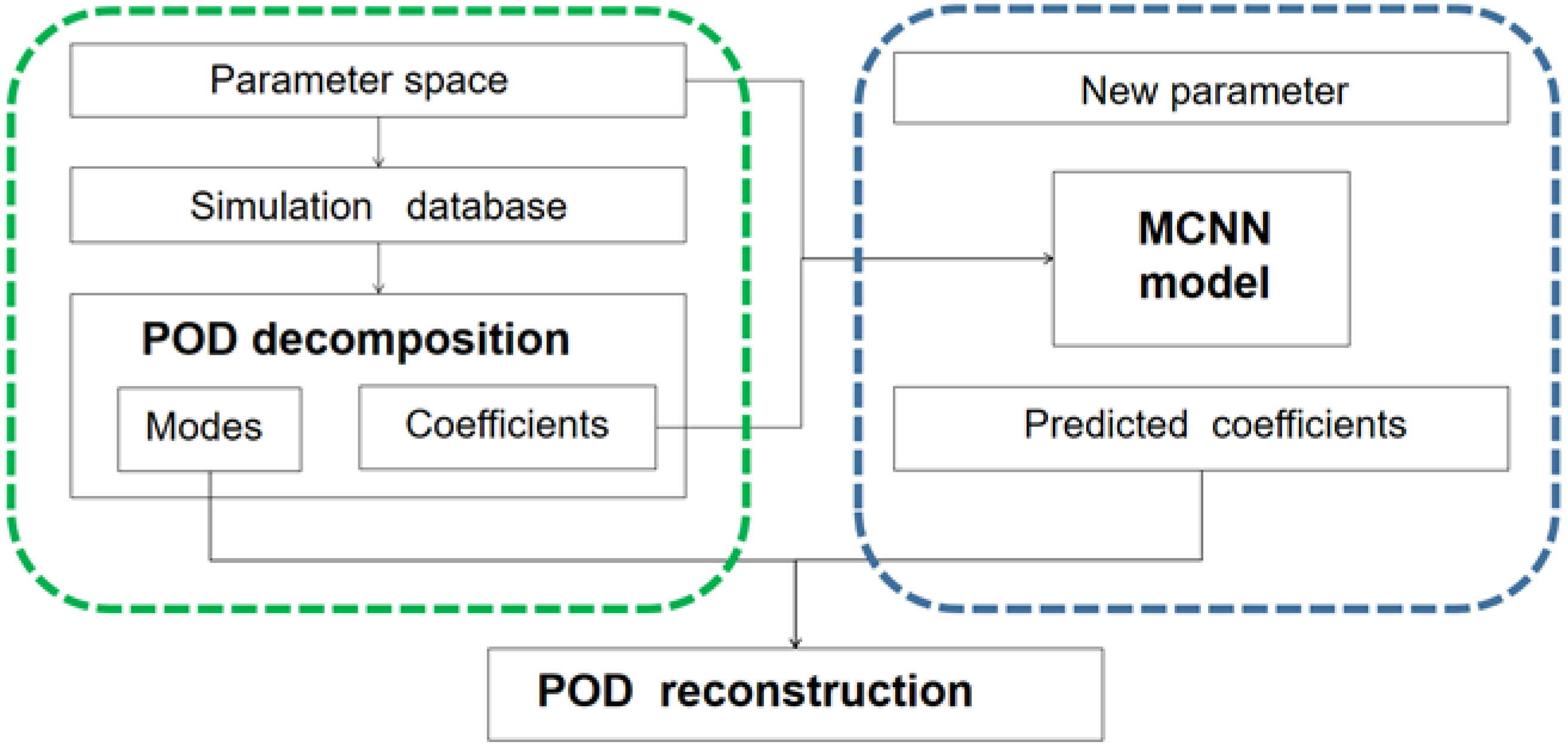 A Digital Twin Framework Embedded with POD and Neural Network for Flow Field Monitoring of Push ...