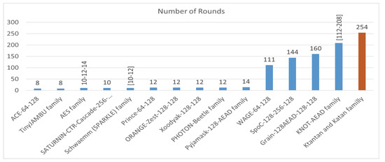 Analysis of Lightweight Cryptographic Algorithms on IoT Hardware Platform