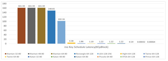 Analysis of Lightweight Cryptographic Algorithms on IoT Hardware Platform