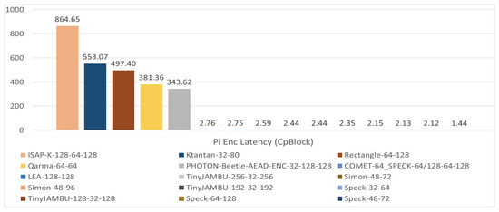 Analysis of Lightweight Cryptographic Algorithms on IoT Hardware Platform