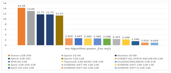 Analysis of Lightweight Cryptographic Algorithms on IoT Hardware Platform