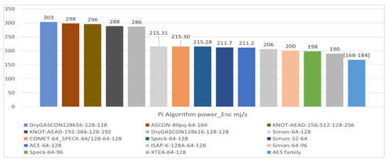 Analysis of Lightweight Cryptographic Algorithms on IoT Hardware Platform