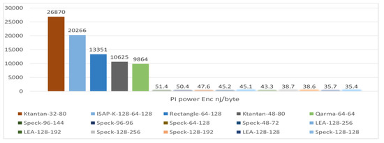 Analysis of Lightweight Cryptographic Algorithms on IoT Hardware Platform