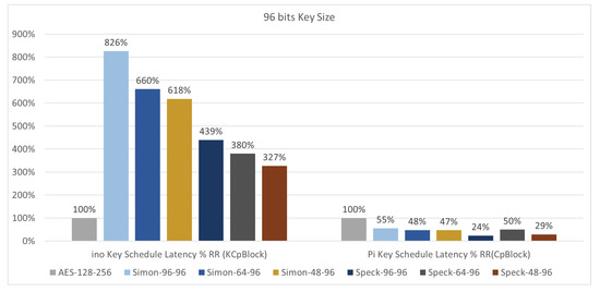 Analysis of Lightweight Cryptographic Algorithms on IoT Hardware Platform