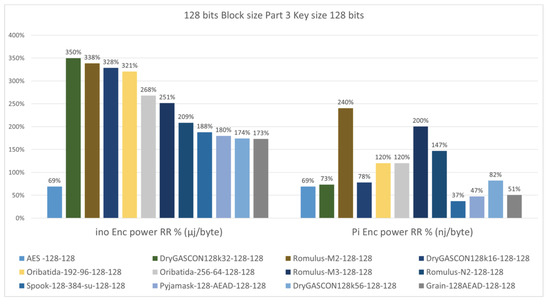 Analysis of Lightweight Cryptographic Algorithms on IoT Hardware Platform