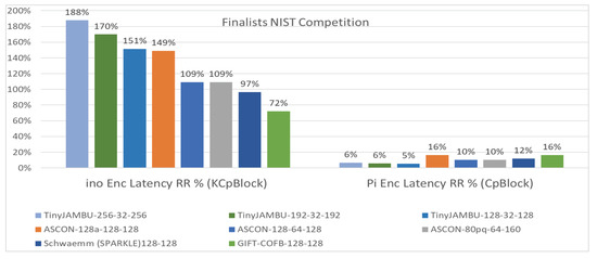 Analysis of Lightweight Cryptographic Algorithms on IoT Hardware Platform