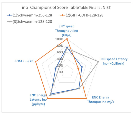 Analysis of Lightweight Cryptographic Algorithms on IoT Hardware Platform