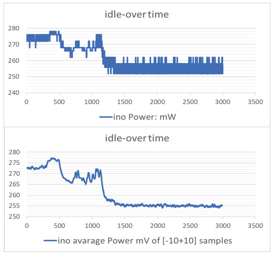 Analysis of Lightweight Cryptographic Algorithms on IoT Hardware Platform