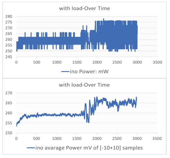 Analysis of Lightweight Cryptographic Algorithms on IoT Hardware Platform