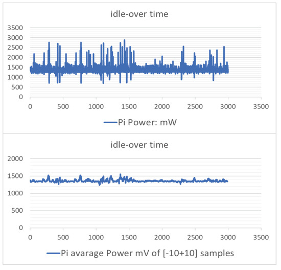 Analysis of Lightweight Cryptographic Algorithms on IoT Hardware Platform