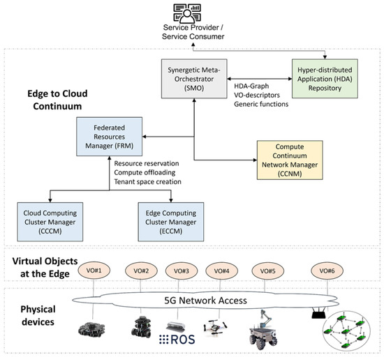 Future Internet | Free Full-Text | The Cloud-to-Edge-to-IoT Continuum as an Enabler for Search ...
