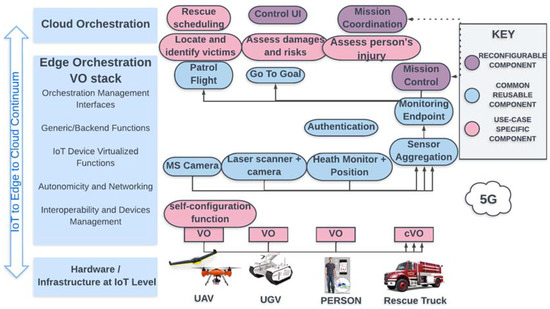 Future Internet | Free Full-Text | The Cloud-to-Edge-to-IoT Continuum ...